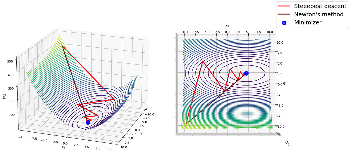 Steepest Descent and Newton’s Method in Python, from Scratch: A Comparison | by Nicolo Cosimo ...