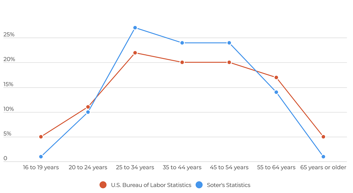 Injury risk by age — the 3 graphs that matter | by Matthew Hart | Medium