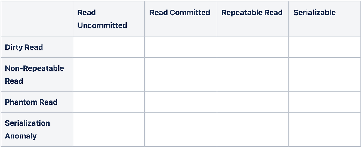 Memahami Transaction Isolation Level dan Read Phenomena di MySQL | by ...