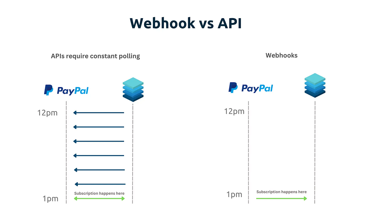 Webhooks vs. APIs: Mastering Inter-System Communication | by Lightning ...