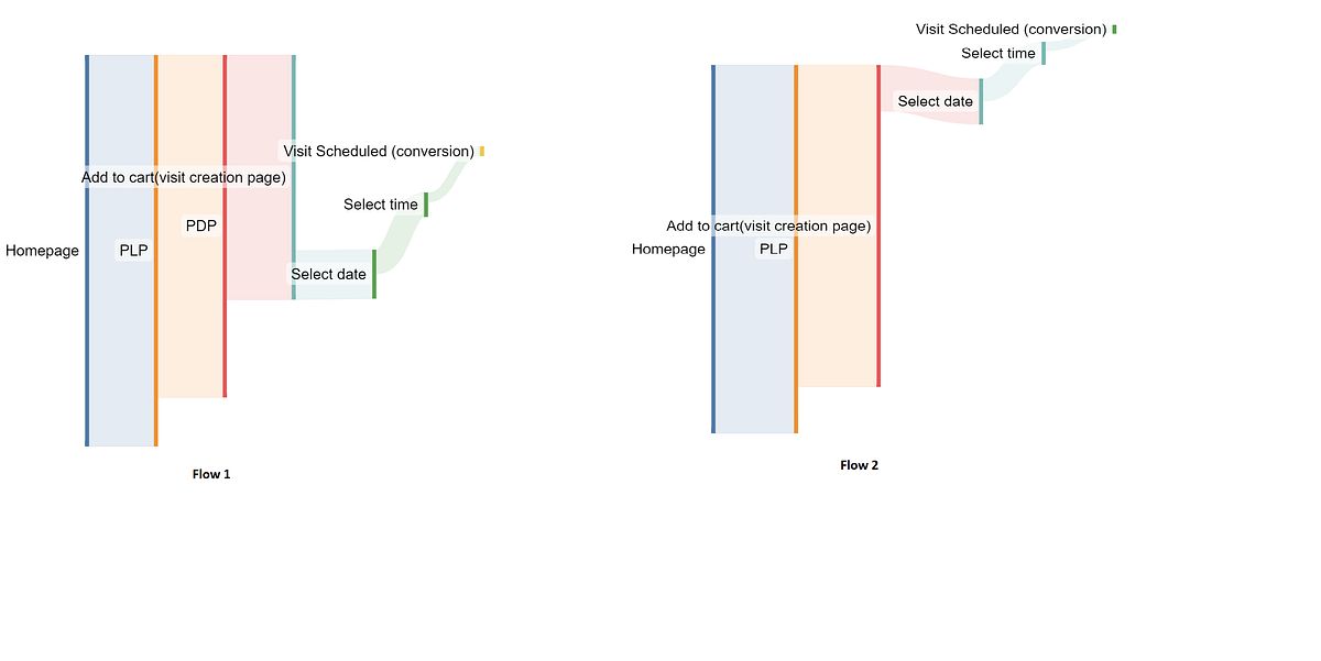 My first A/B testing Experiment. In this article, I talk about my… | by ...