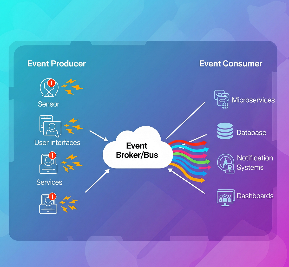 Event-Driven Systems: The Ultimate Guide for Modern Developers | by ...