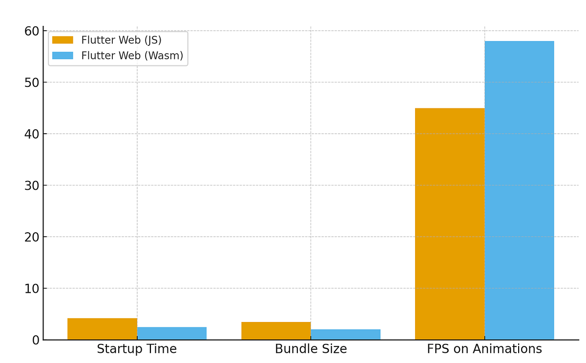 How Flutter Web + Wasm Unlocks Real Performance | by Rushabh Navadiya | Sep, 2025 | Medium