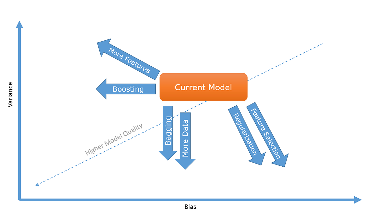 7 Ways to Improve your Predictive Models | by Ahmed El Deeb | Rants on ...