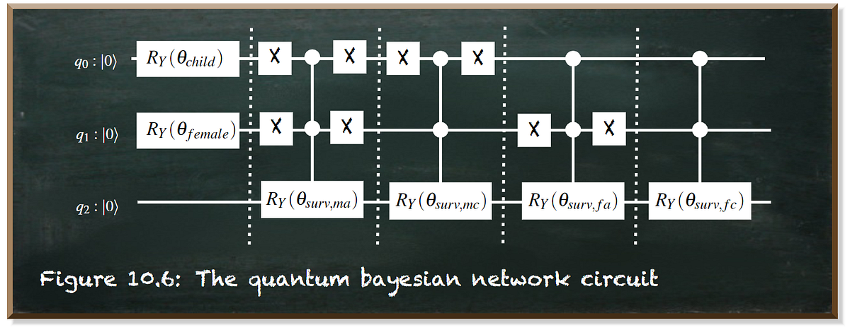 Create A Quantum Bayesian Network | by Frank Zickert | Quantum Machine ...