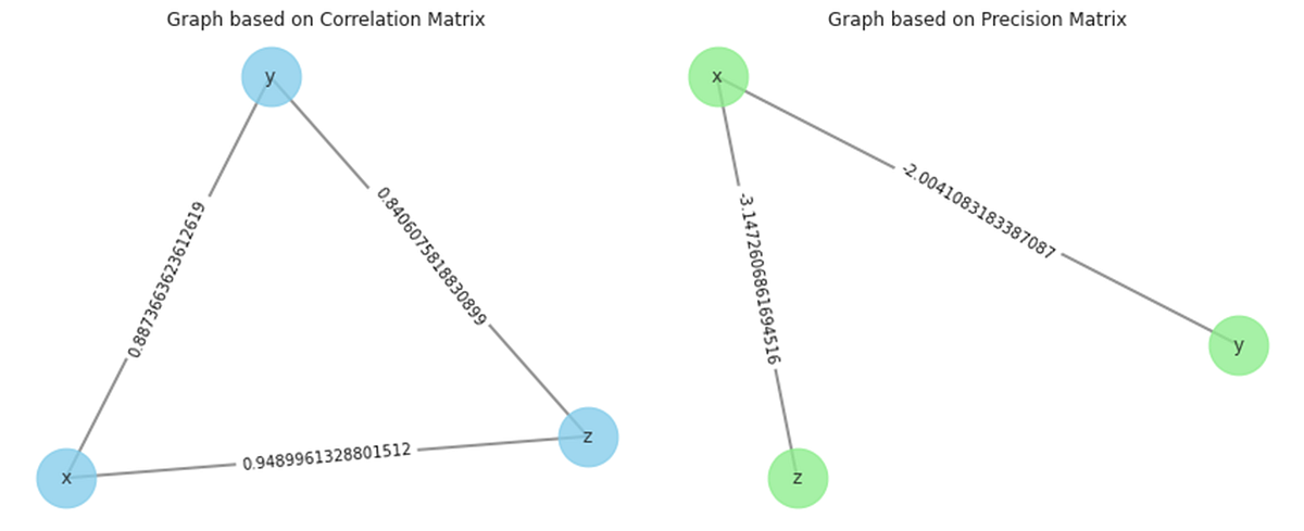 Statistical Insights: Unraveling Spurious Correlations with the Power ...