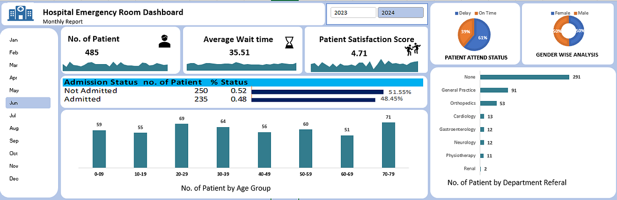 🏥 Hospital Emergency Room Dashboard Using Excel & Power Query | by ...