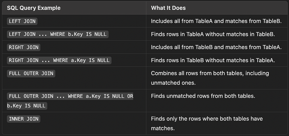 SQL Joins in Plain English. SQL joins are powerful tools for… | by Andreas Kagoshima | Medium