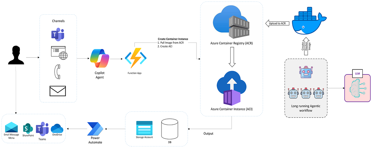 Deploying Long-Running Multi-Agentic Workflows on Azure Triggered ...
