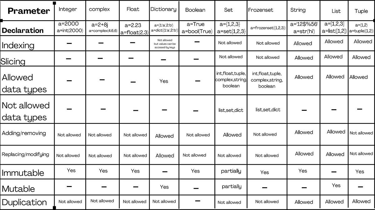 “Comparison table among Data types in Python” - Syeda Farhath Fatima ... “Comparison table among Data types in Python” - Syeda Farhath Fatima ...