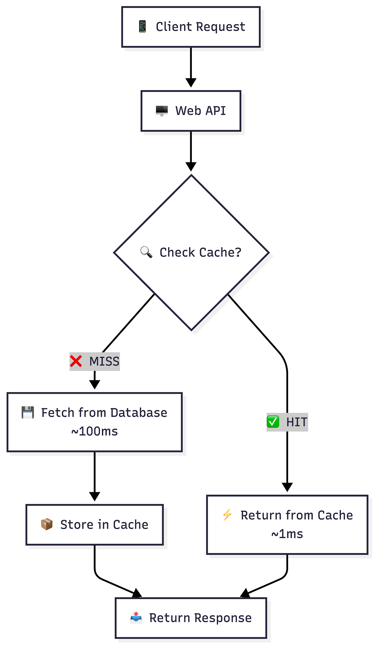 Implementing Distributed Caching in Web API with Azure Managed Redis ...