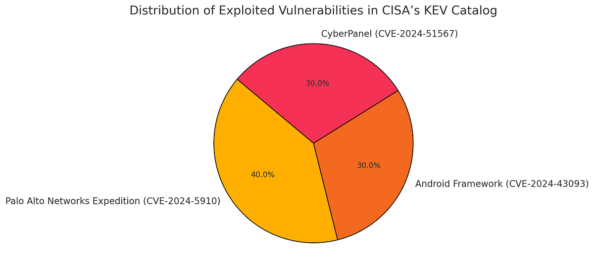 CISA Issues Critical Alert on Active Exploitation of Palo Alto Networks ... CISA Issues Critical Alert on Active Exploitation of Palo Alto Networks ...