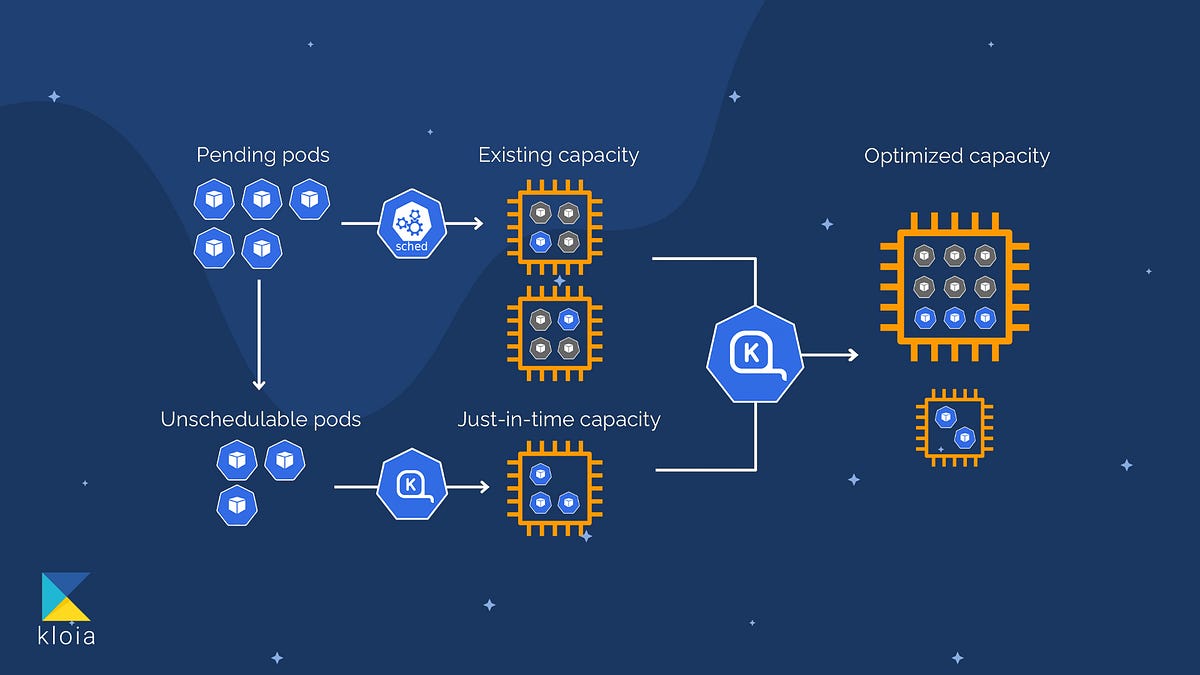 Karpenter Cluster Autoscaler. There are three main options for… | by ...