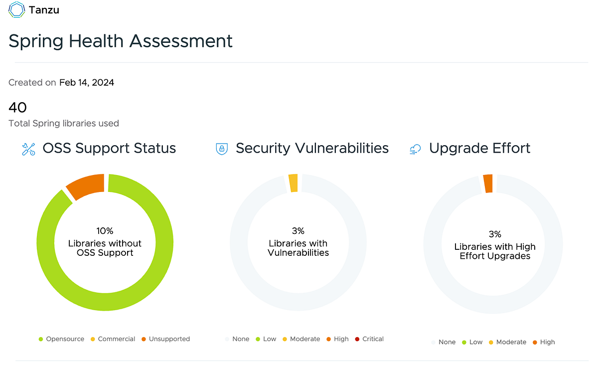 Descubra insights sobre sua aplicação Spring Boot | by Valdemar Júnior ...