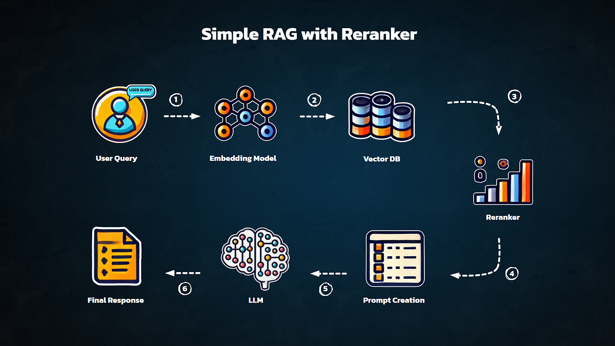 Exercise 2: RAG with Reranker for 10-K filings | by Rohit Aggarwal ...