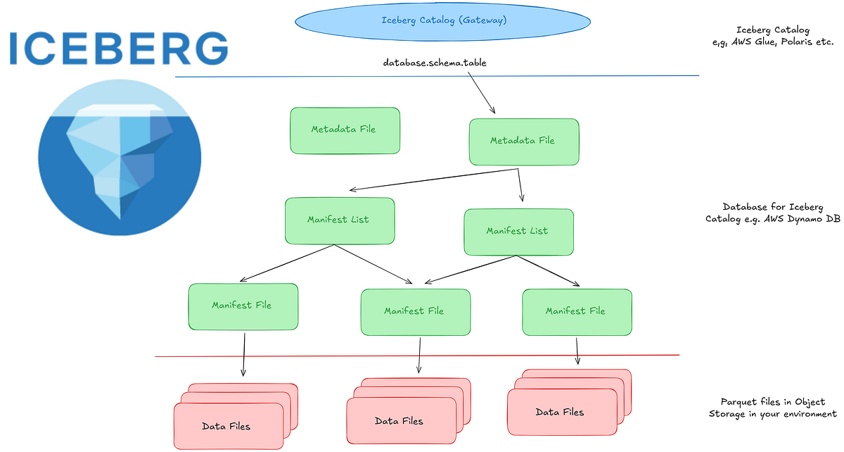 Getting started with Iceberg Tables and AWS Glue Data Catalog | by Hugo Lu | Level Up Coding