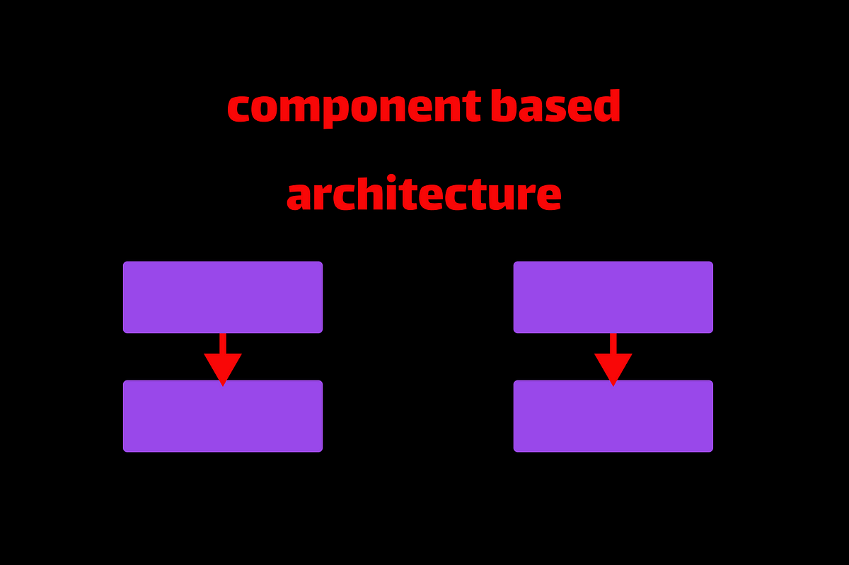 Understanding Component-Based Architecture | by sikiru | Medium Understanding Component-Based Architecture | by sikiru | Medium