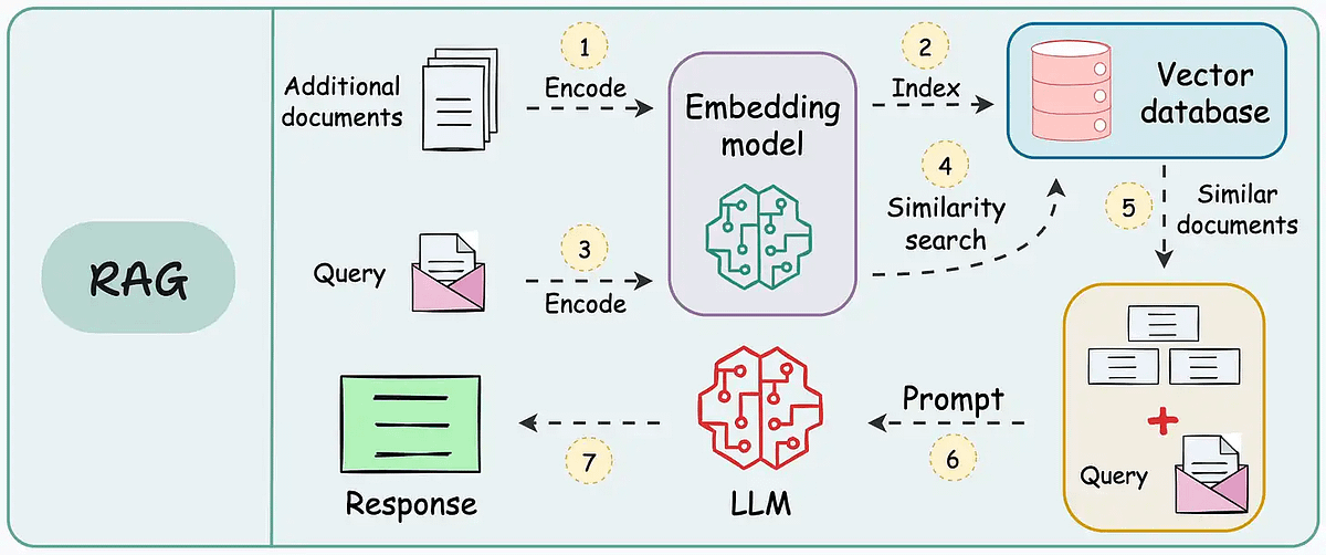 Building a Recommendation System with Retrieval-Augmented Generation ...