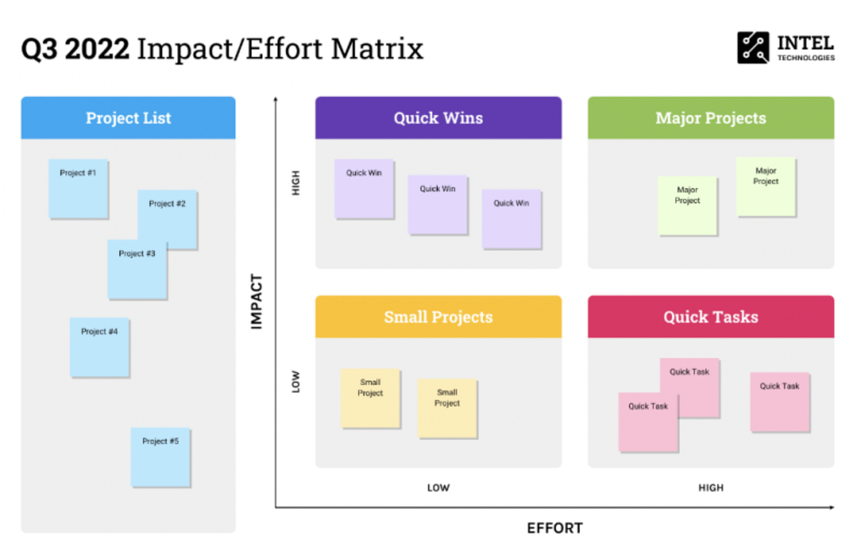 Project Prioritization Management | by My Skill | Medium