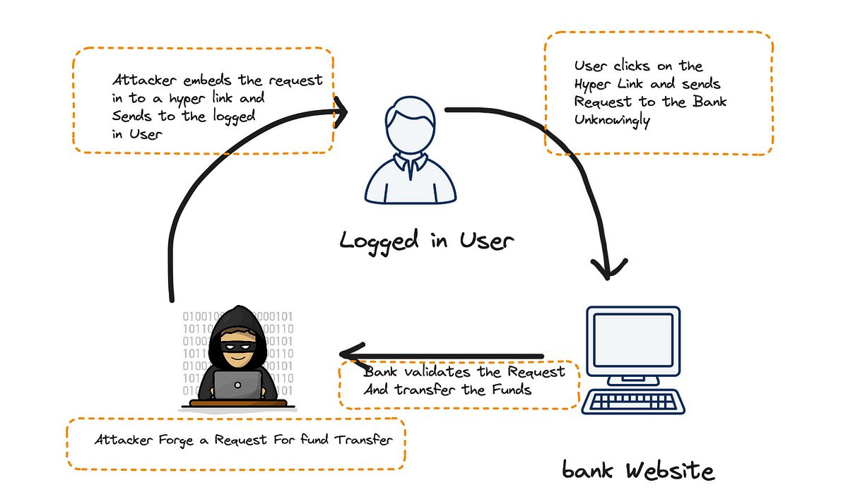 Getting Started With Spring Security Preventing Csrf By Vikas Taank Medium