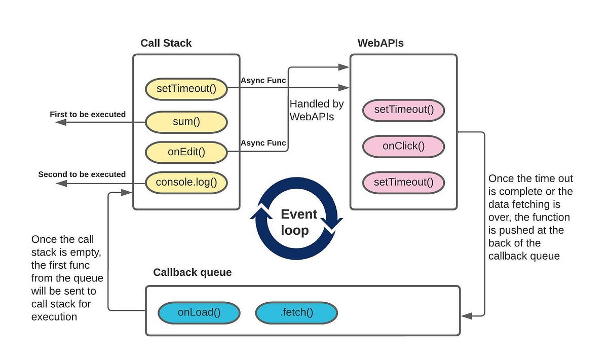 Asynchronous programming. As a new developer, learning JavaScript… | by Archana Agrawal | Medium