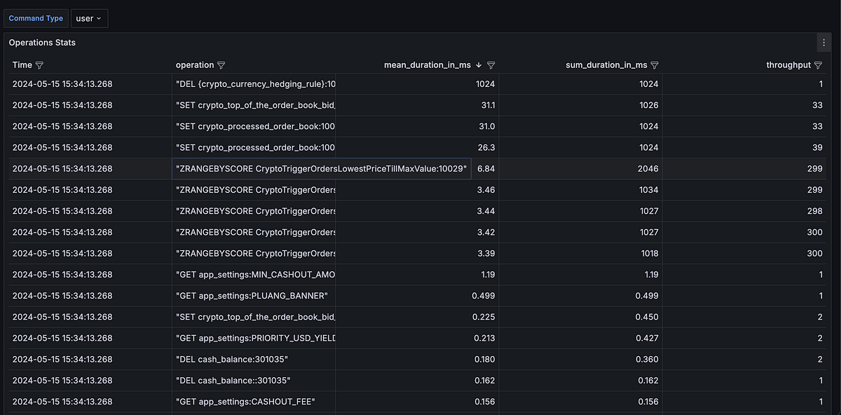 Redis Query Monitoring Tool I Was Recently Working On An… By Parv Jain Medium