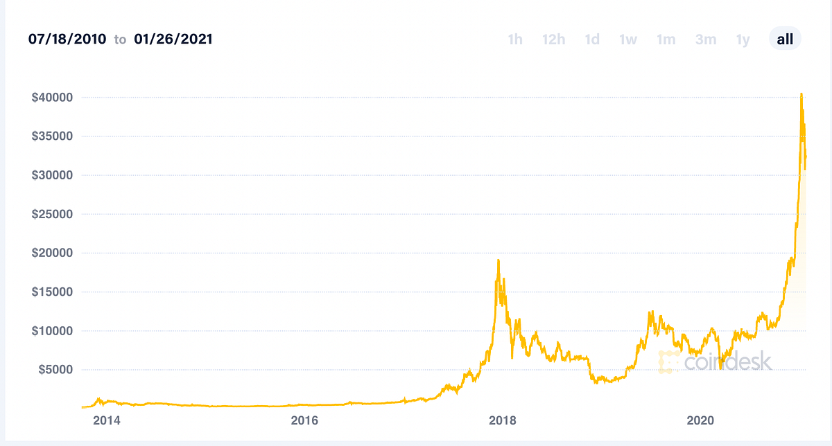 Revisiting Bitcoin in 2021. At this point, there are two types of… | by cryptohunter | Medium