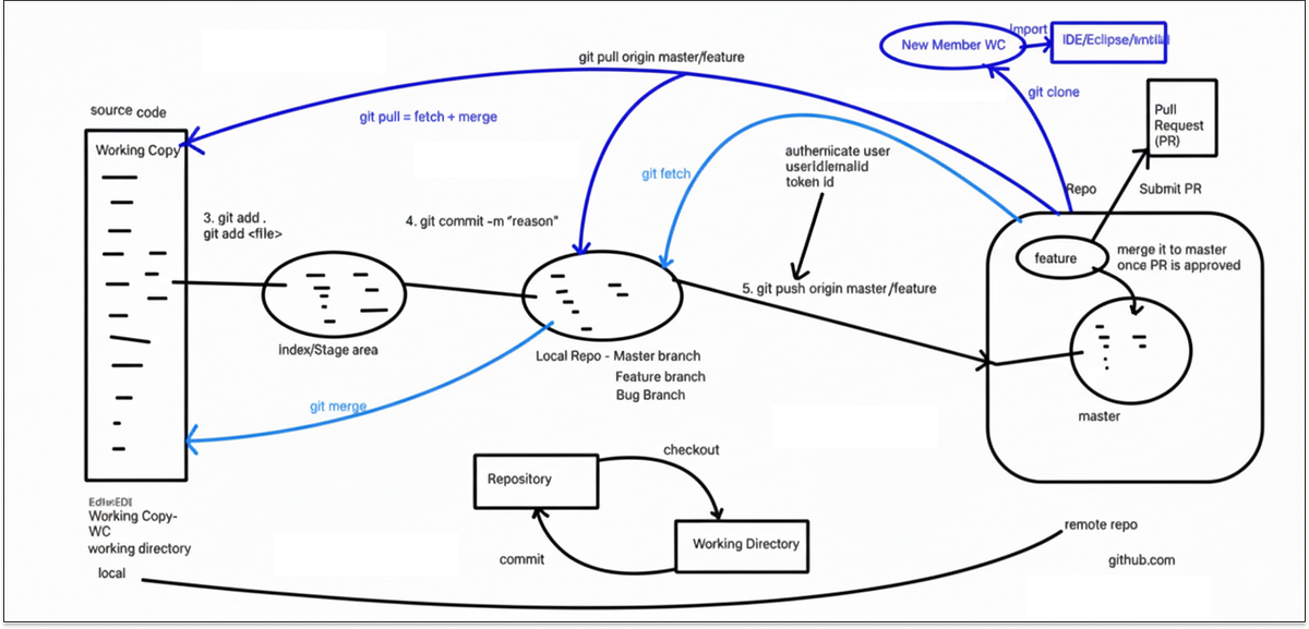 Follow the Git Workflow Process. Introduction | by Jribi Mohamed Amine | Sep, 2025 | Medium