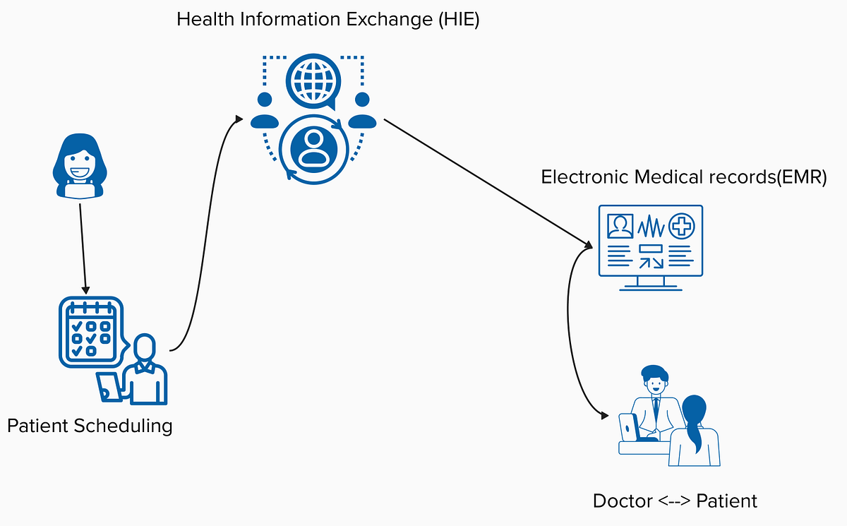 Longitudinal Patient Records: AI Agentic workflow & CDS hooks | by ...
