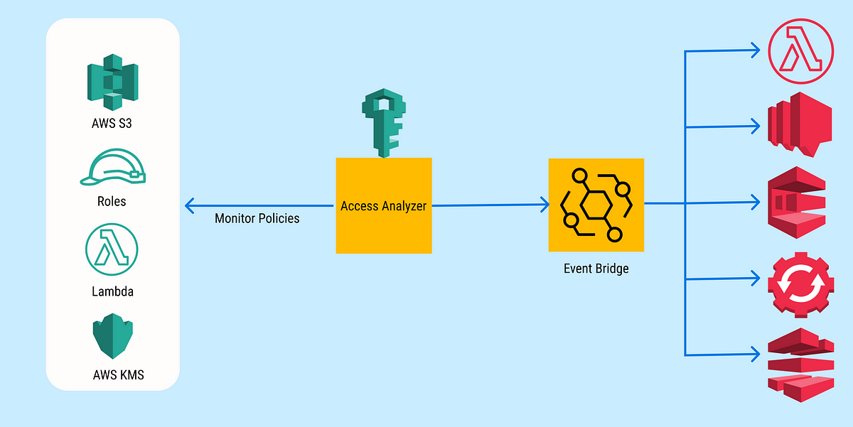 AWS IAM Access Analyzer: 101. Continuous Access monitoring to AWS… | by ... AWS IAM Access Analyzer: 101. Continuous Access monitoring to AWS… | by ...