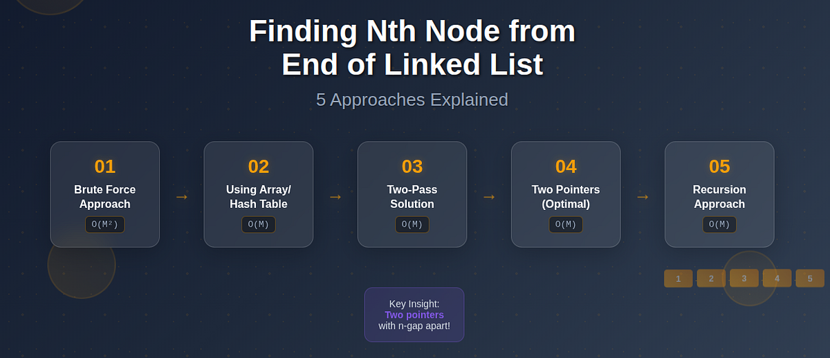 Finding the Nth Node from the End of a Linked List: 5 Approaches Explained | by Abhinav Shukla ...