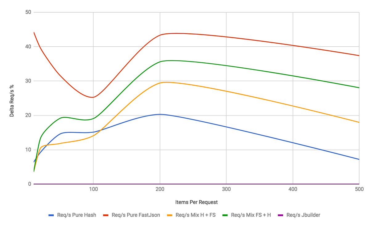 Blazing Fast Rails View Rendering — From JBuilder to Fast JSON API | by Calin Ciobanu | Nugit ...