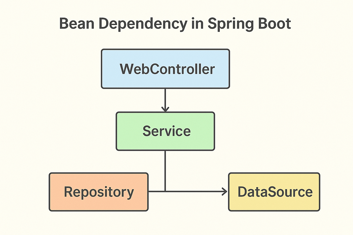 🌱 Demystifying Spring Dependency Injection: A Practical Guide with Examples | by ...