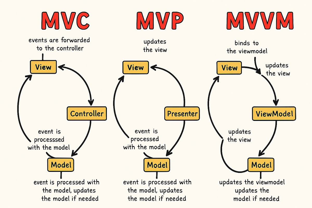 Mobile Architecture Patterns: Comparing MVC, MVP, and MVVM | by Sugar ...