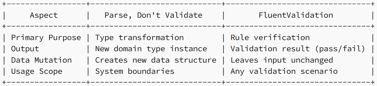 Beyond FluentValidation: Parse, Don’t Validate design pattern in C# (continuation) | by Viktor ...