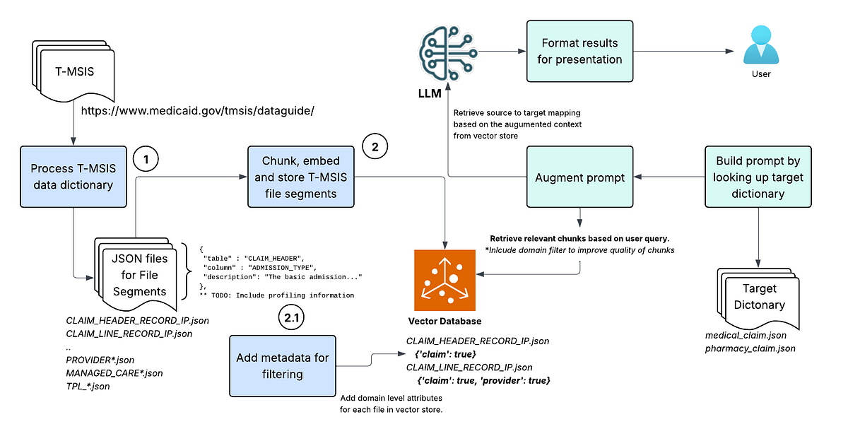 🔍 Automating Medicaid’s T-MSIS Source-to-Target Mapping with OpenAI’s ...