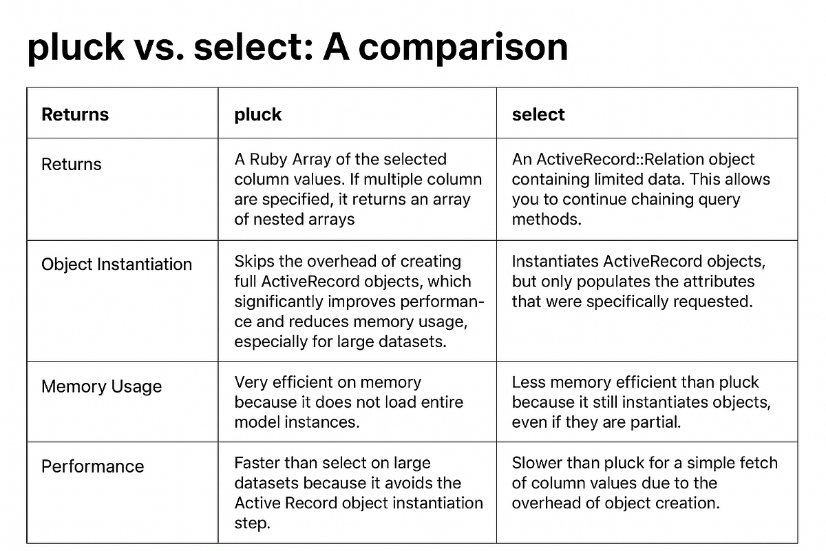 Pluck vs Select in Rails, which is better | by anwar ali | Medium
