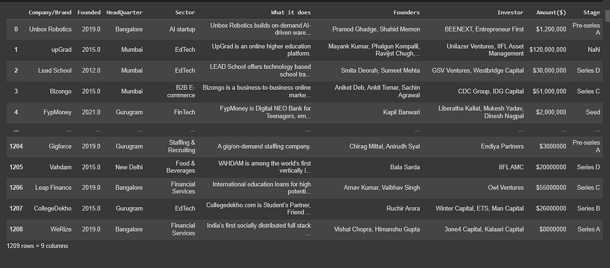 Data Visualization Part 1: Indian Startups Funding Dataset Exploration ...