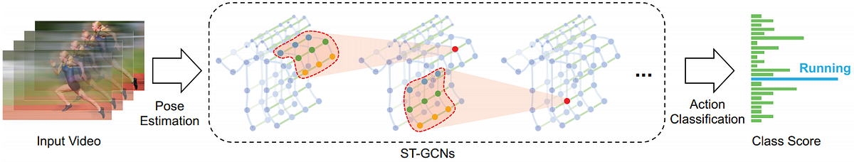 論文閱讀 AAAI 2018 — Spatial Temporal Graph Convolutional Networks for Skeleton-Based Action ...