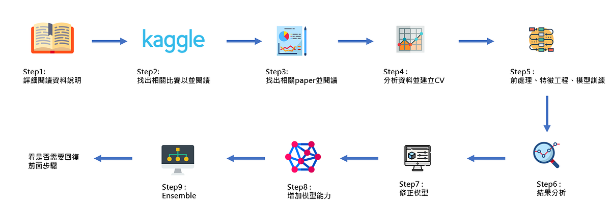 Top kaggler 經驗分享. 最近在Official kaggle… | by JT | Data Scientists ...