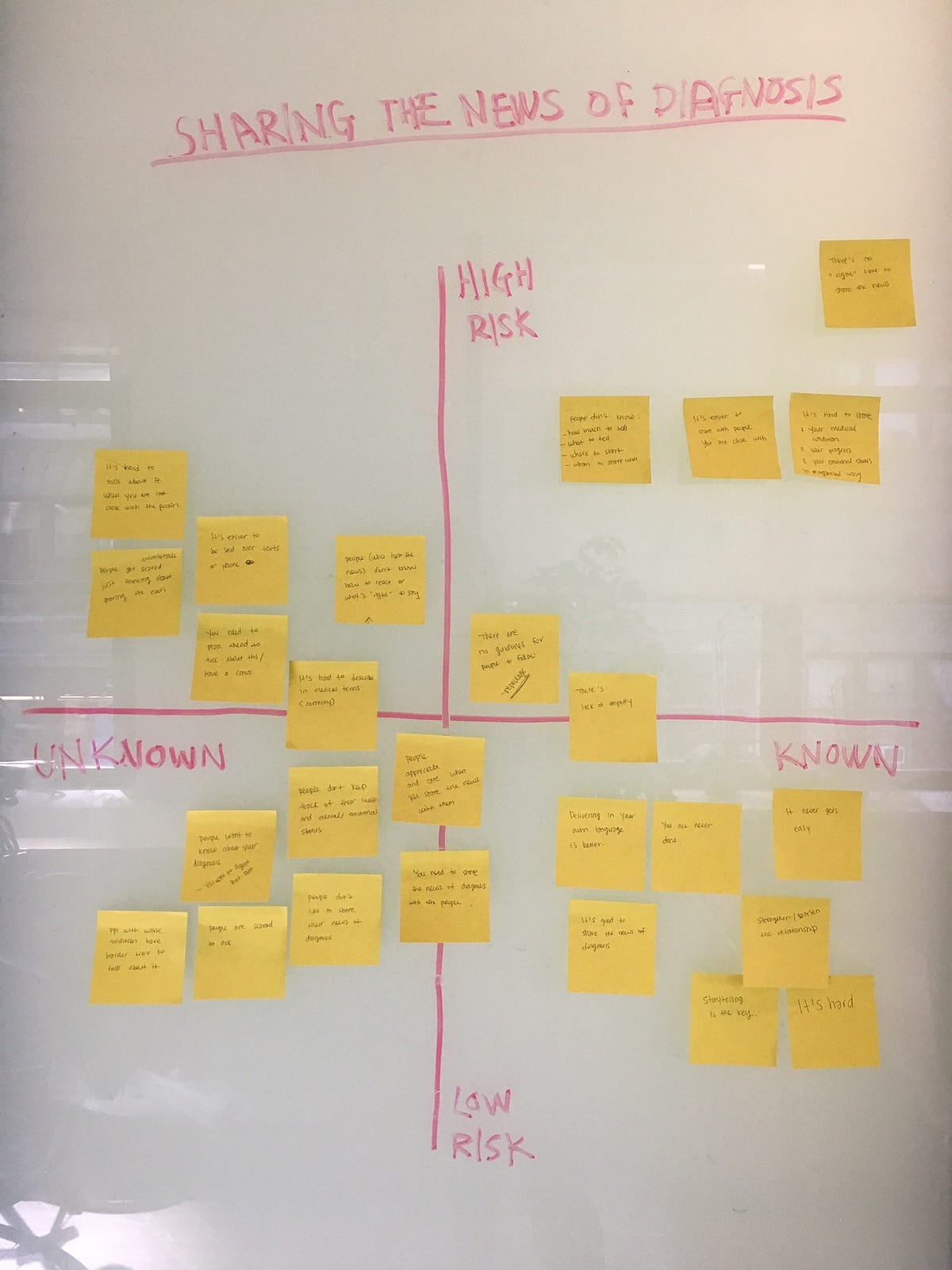 Assumption Map Exercise. Assumptions Mapping | by Song Lee | Song’s ...