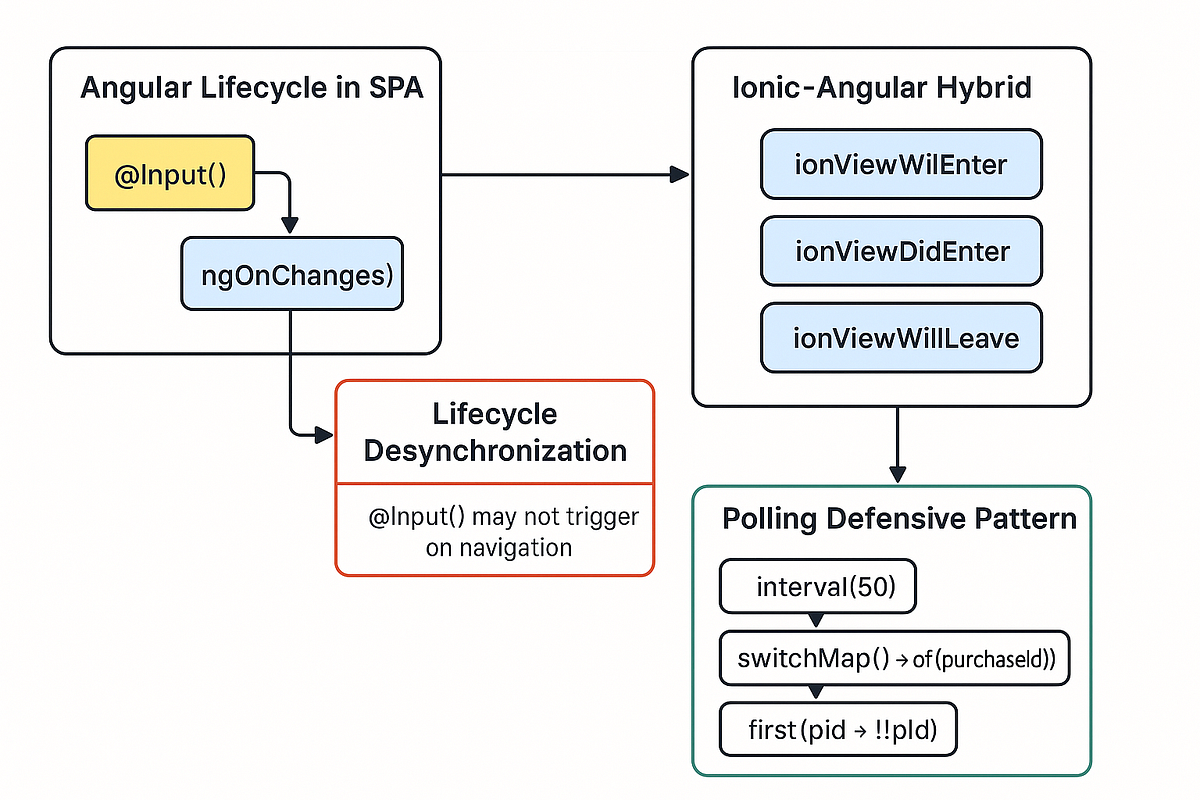 Hybrid Input Lifecycle in Ionic-Angular: Beyond Theory Towards Robust Engineering | by Donald ...