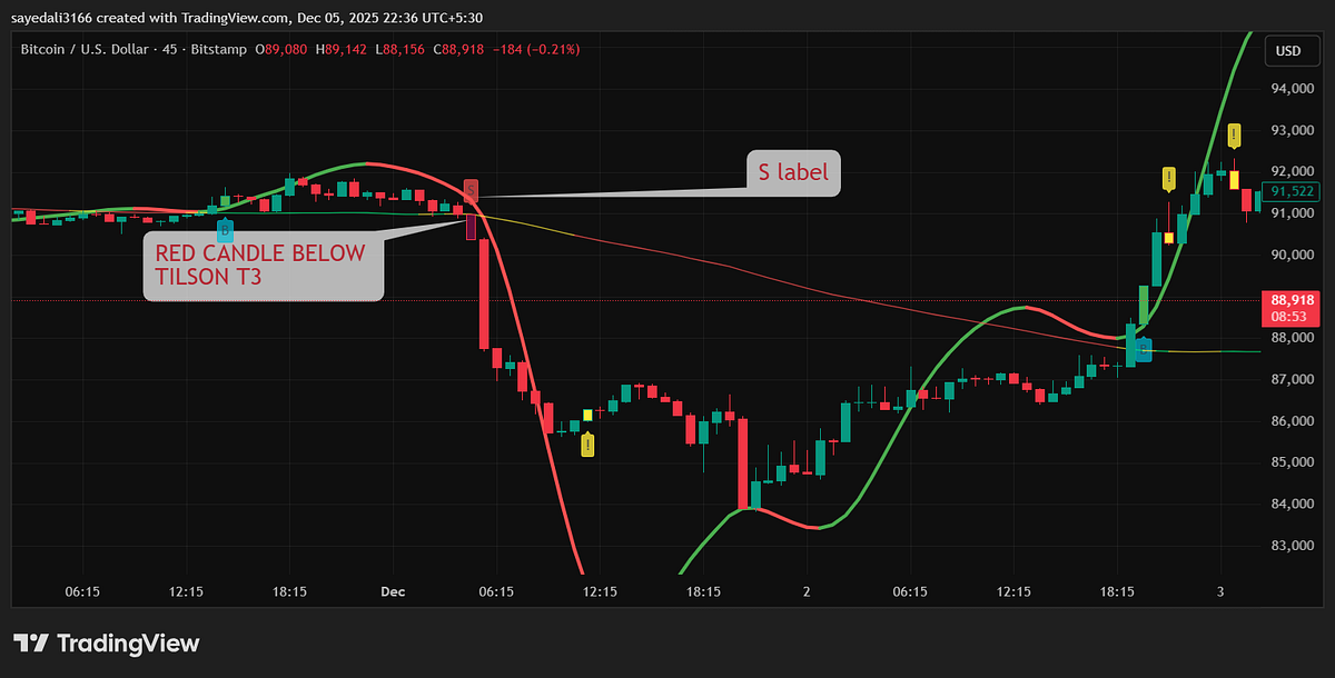 I Finally Found the Only Indicator That Filters 70% Fake Signals ...
