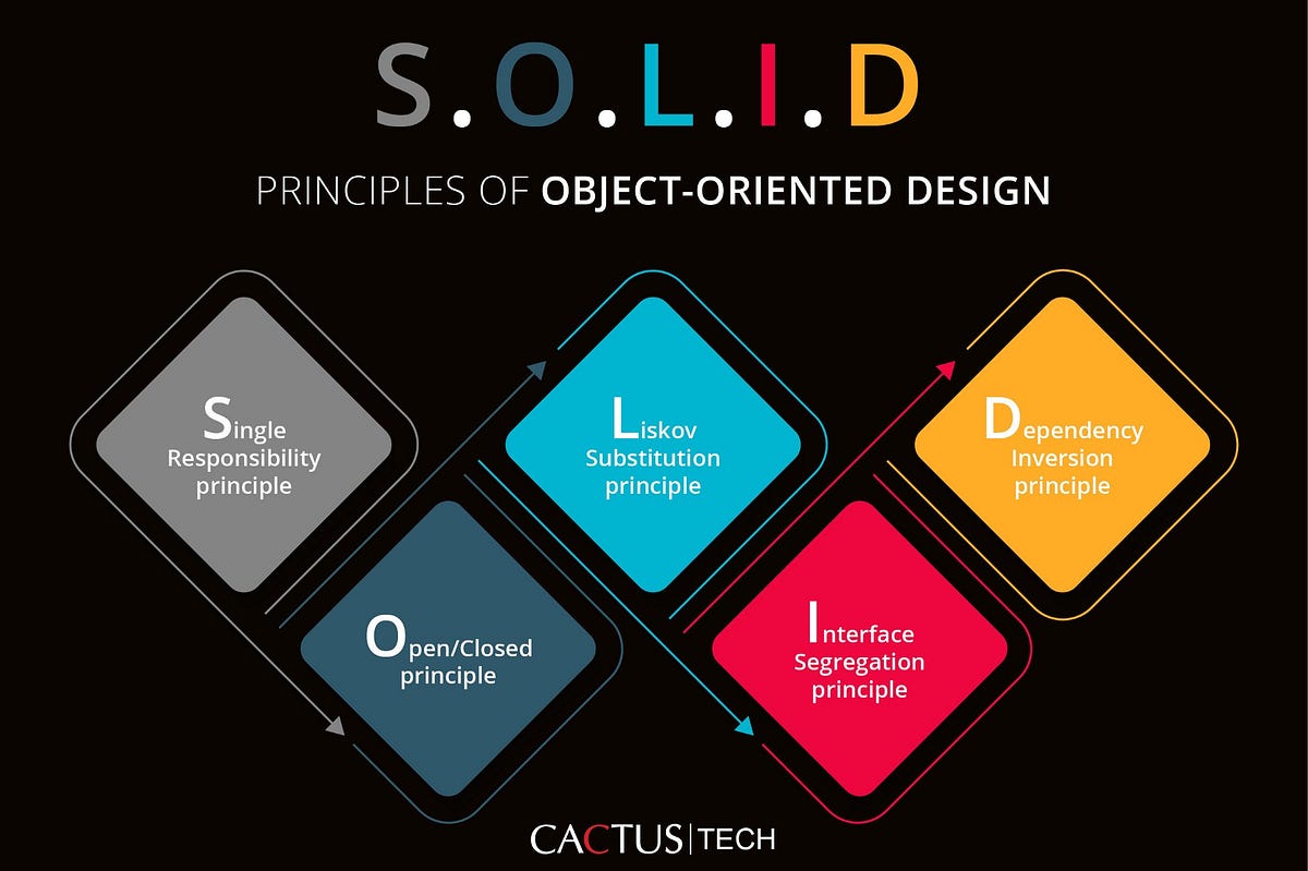 SOLID Principles — Concise and brief explanation | by V — D | Frontend ...