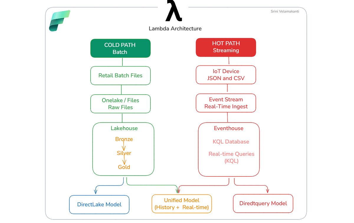 Microsoft Fabric — Combine real‑time streaming with batch processing ...