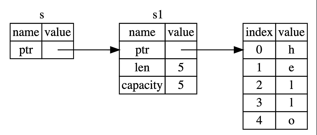 Rust References and Borrowing. บทความนี้เป็นภาคต่อของ ownership | by ...