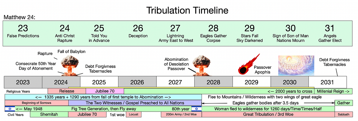 Rapture, Tribulation Timeline, and the Abomination of Desolation | by ...
