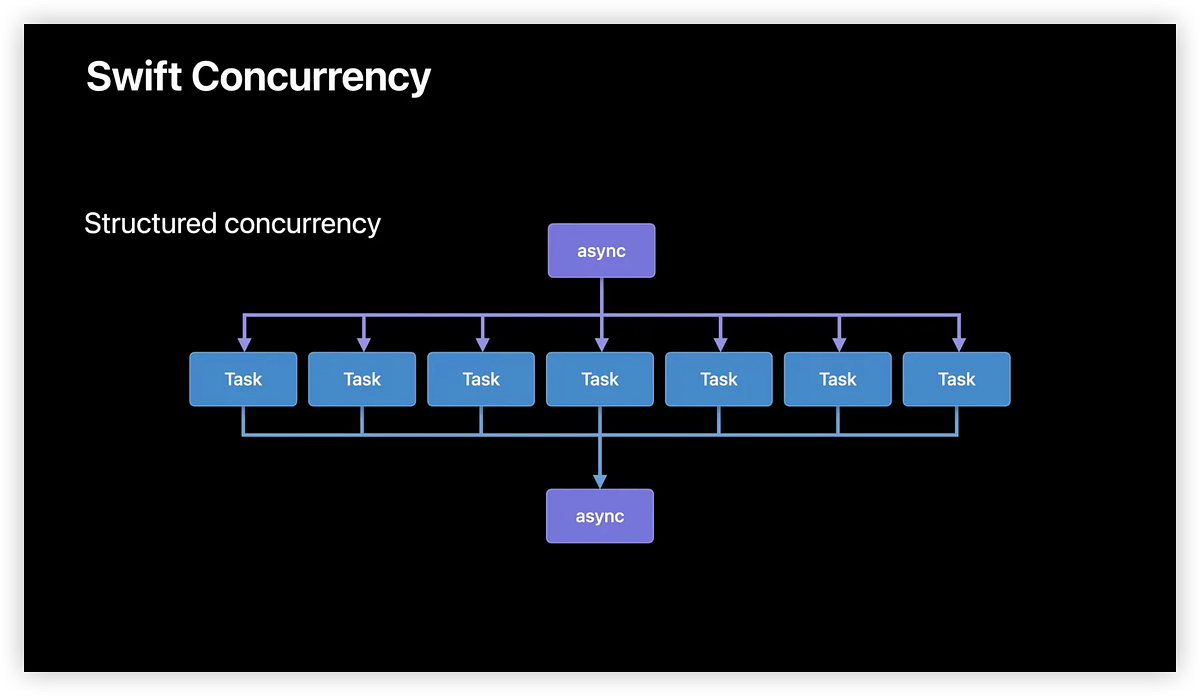 Swift Concurrency Deep Dive: Beyond async/await — Architecting Concurrent Systems with Actors ...