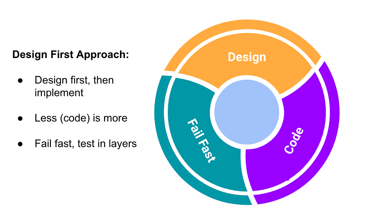 Design-First Approach in Microservices Development with Spring Boot ...