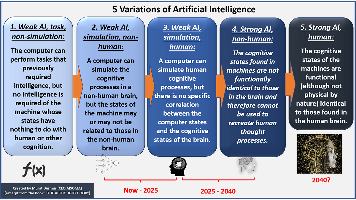 5 Variations Of Artificial Intelligence By Murat Durmus Ceo Aisoma Ag Medium
